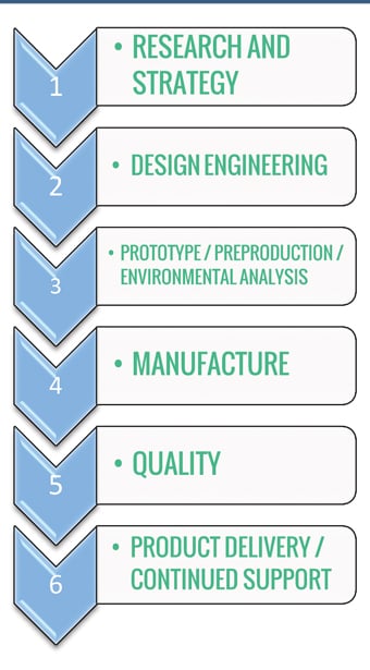 Custom Engineering Success Story Case Study | iCONN Systems